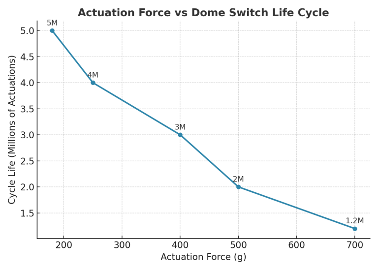 Dome Switch Life: How Size, Force & Shape Impact Longevity